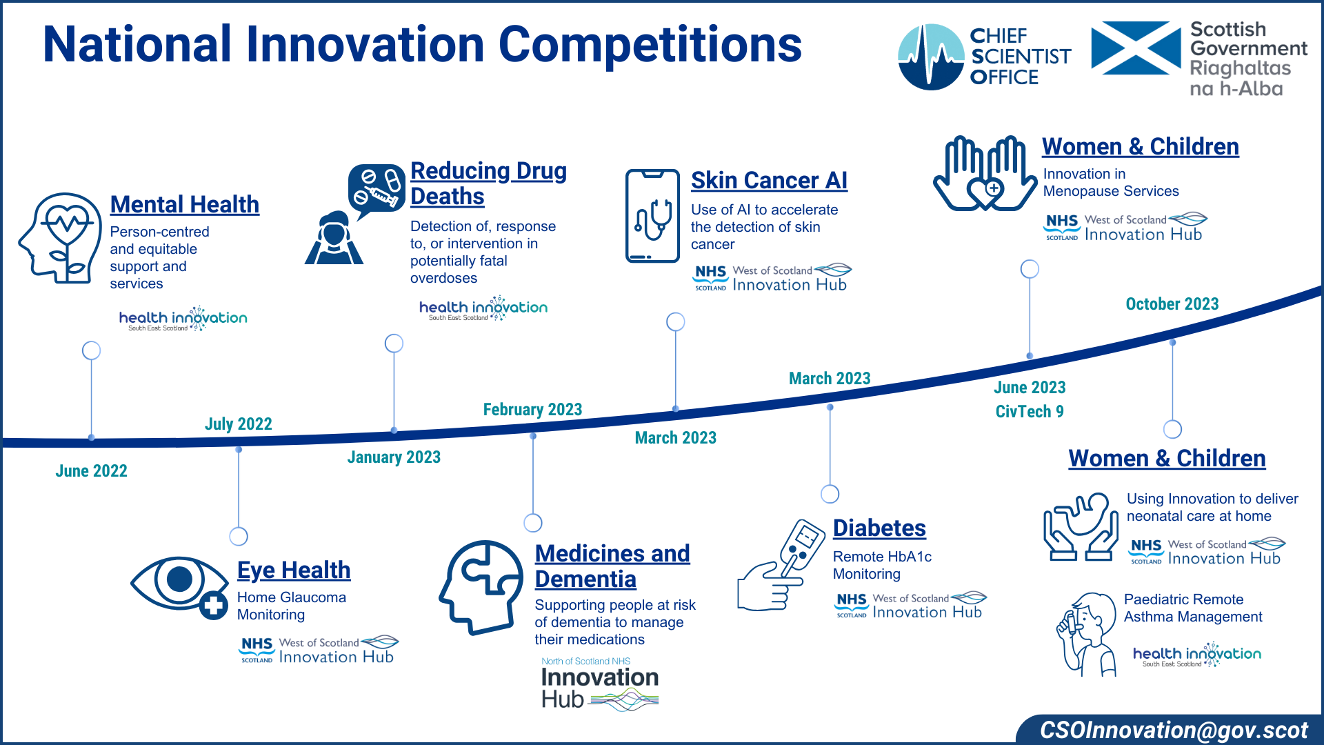 National Open Innovation Activity – Chief Scientist Office